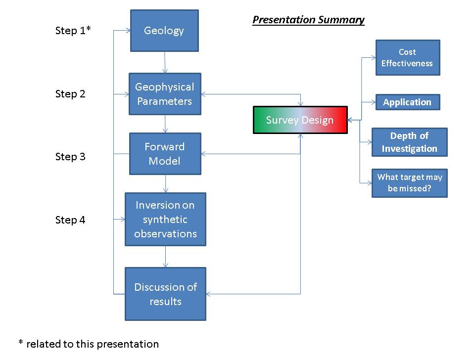 Survey Flow Chart